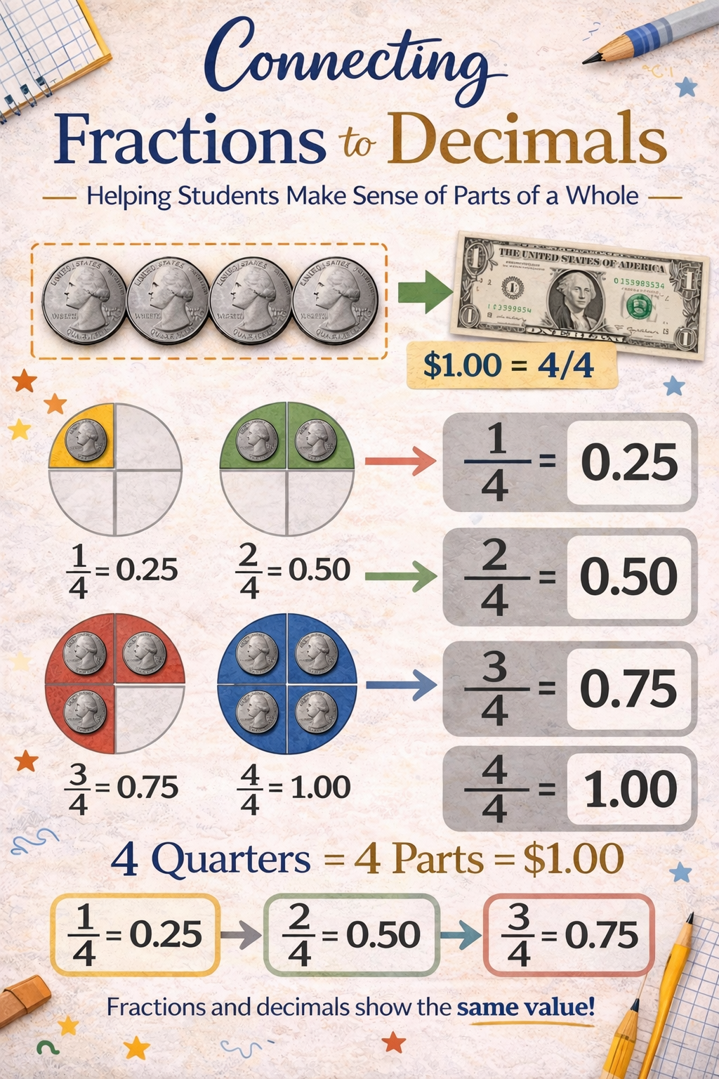 Free Classroom Poster: Helping Students Understand Fractions & Dec ...